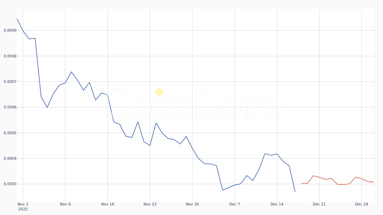 Okratech Token kısa vadeli fiyat tahmini