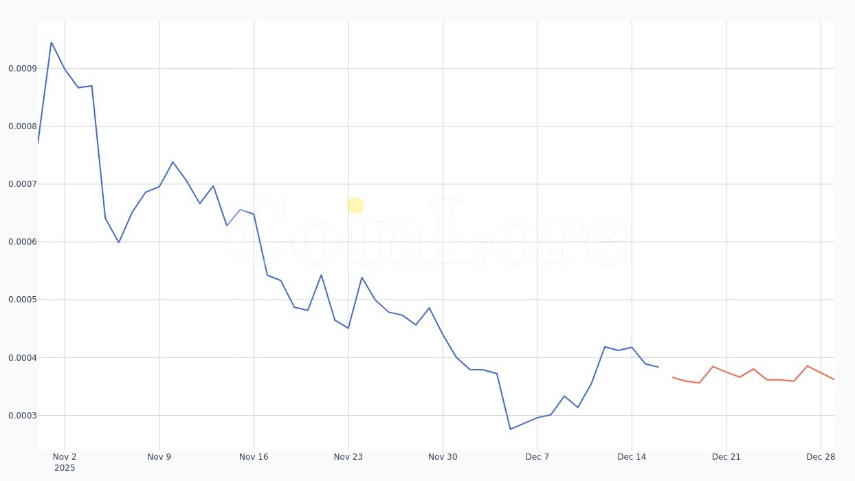 Okratech Token краткосрочный прогноз курса