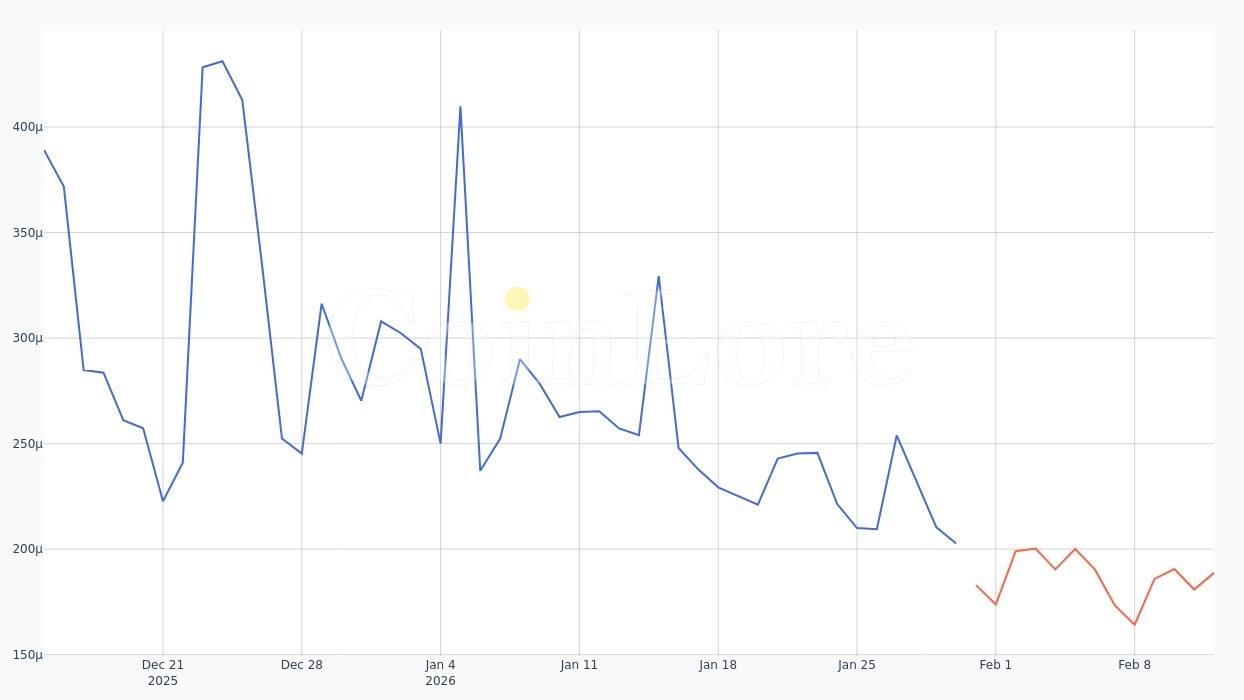 Predicción del precio a corto plazo de Okratech Token