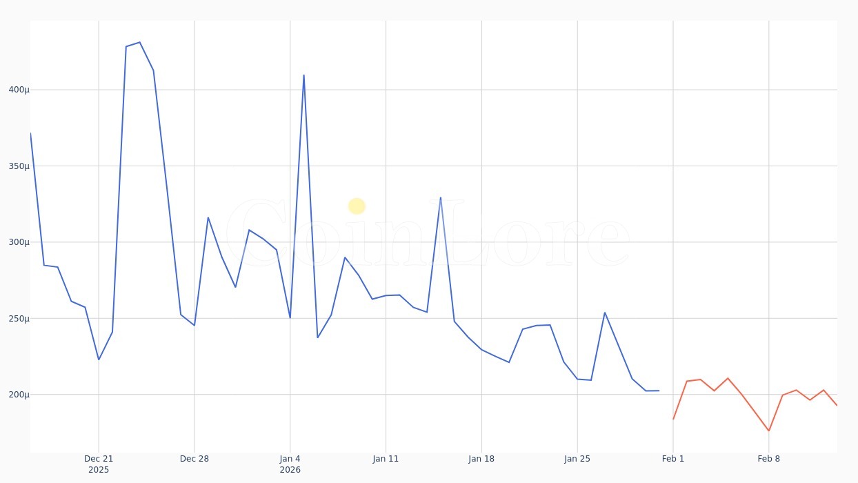 Okratech Token краткосрочный прогноз курса