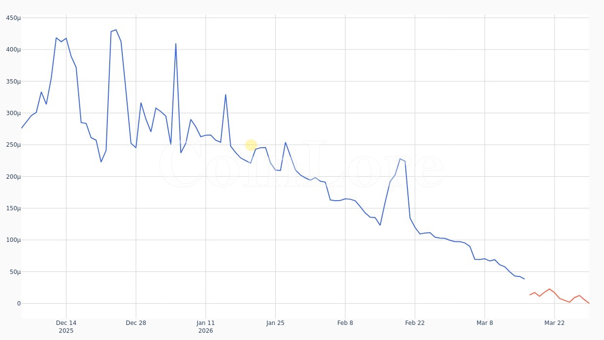 Predicción del precio a corto plazo de Okratech Token