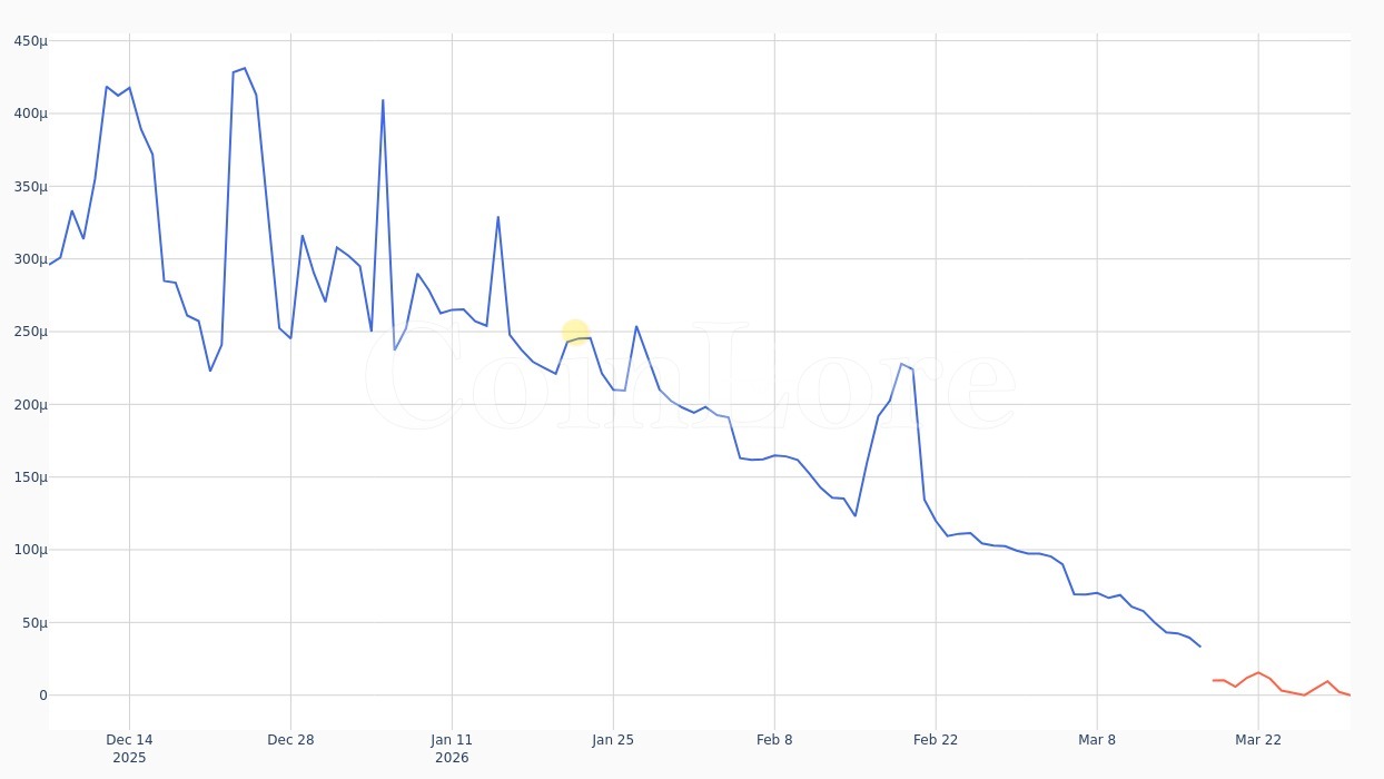 Okratech Token краткосрочный прогноз курса