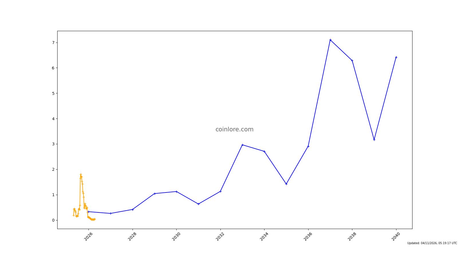 OKZOO долгосрочные прогноз курса