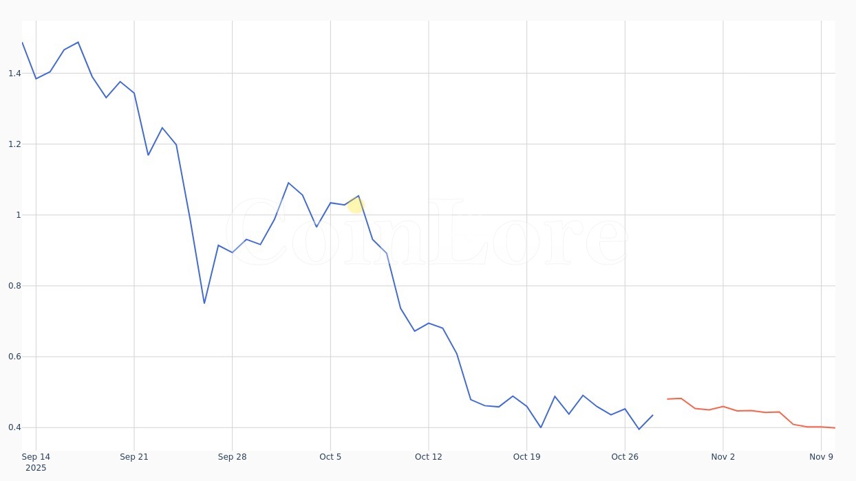 Predicción del precio a corto plazo de OKZOO