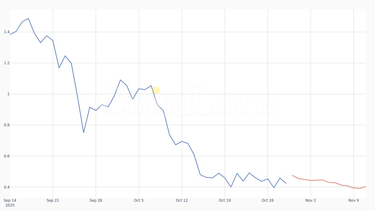 OKZOO kısa vadeli fiyat tahmini