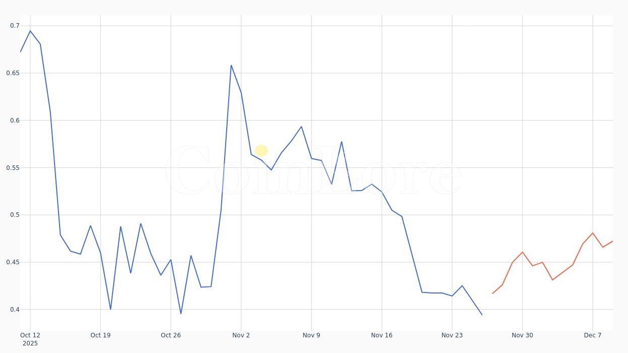 OKZOO short-term price prediction