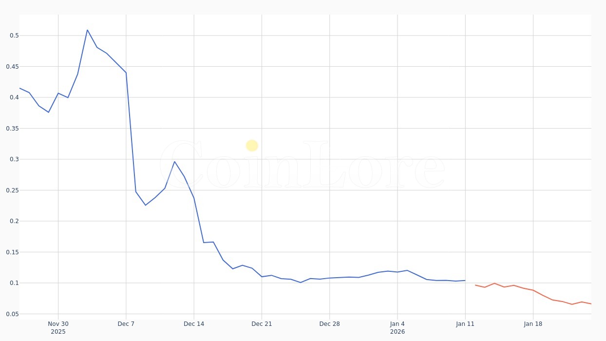 OKZOO краткосрочный прогноз курса