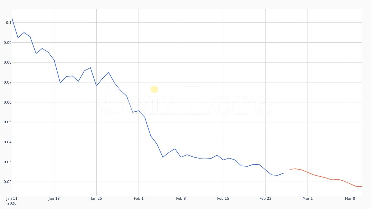 OKZOO краткосрочный прогноз курса