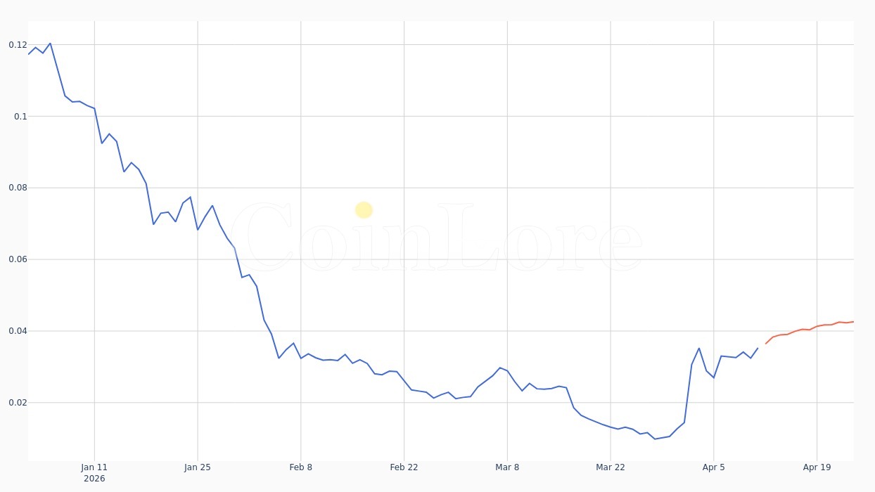 OKZOO краткосрочный прогноз курса
