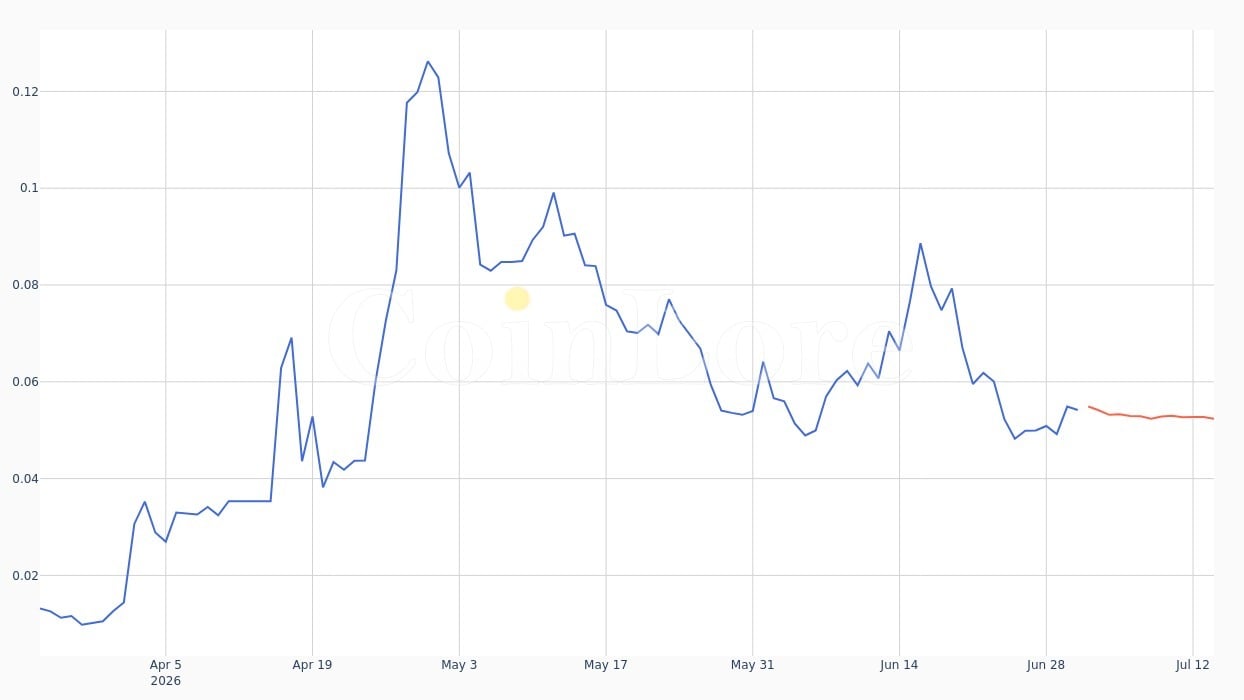 OKZOO Price Prediction, Short/Long Forecast - CoinLore