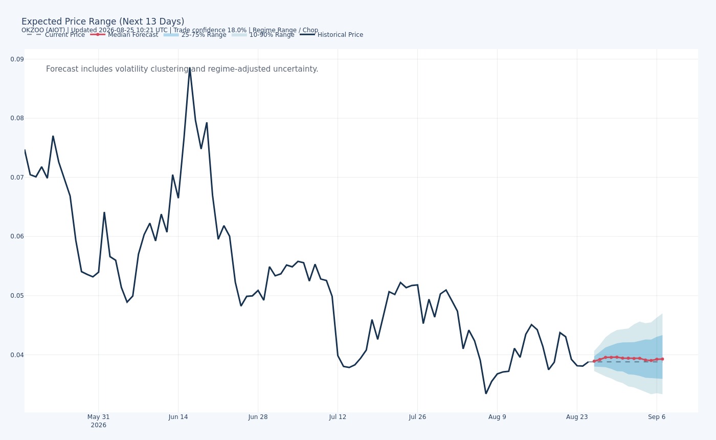 OKZOO price forecast next 13 days with confidence range and prediction bands