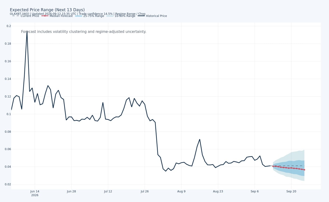 OLAXBT price forecast next 13 days with confidence range and prediction bands