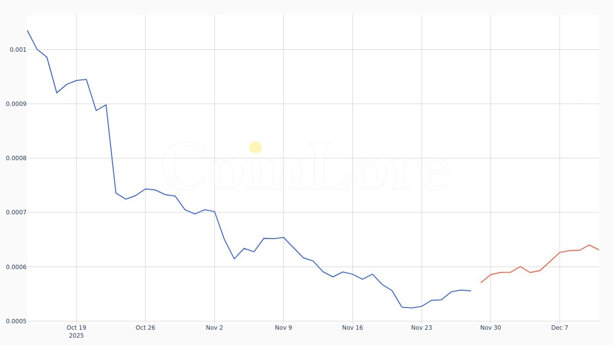 Olive Cash short-term price prediction