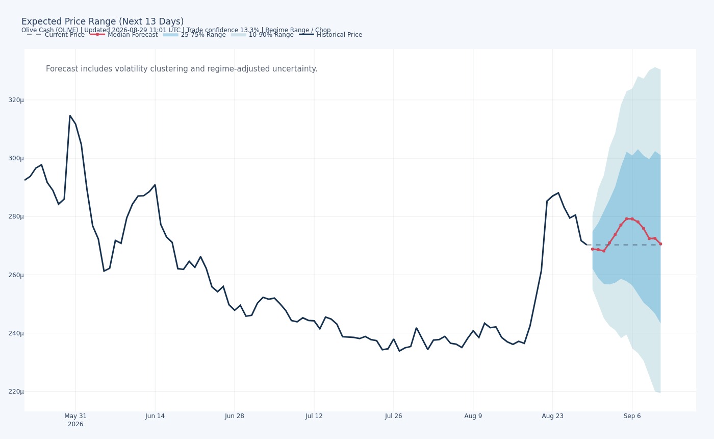 Olive Cash price forecast next 13 days with confidence range and prediction bands