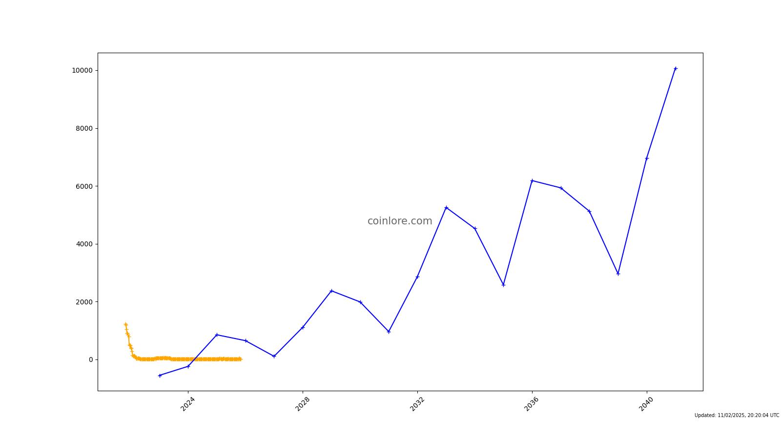 Olympus-Kursprognose langfristig