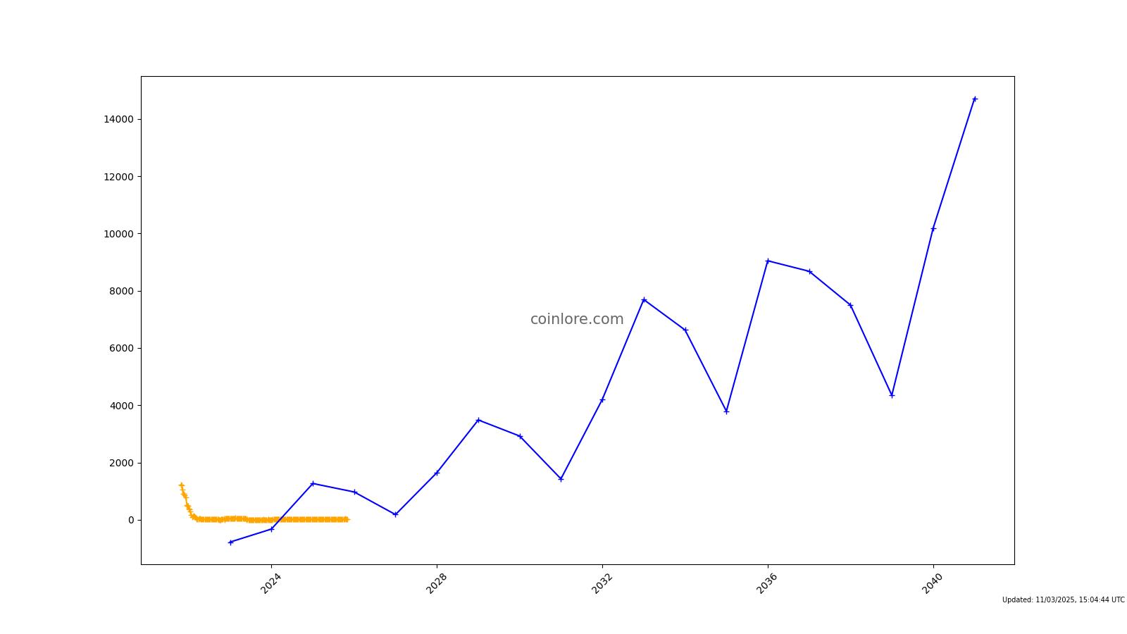 Predicción del precio de Olympus a largo plazo