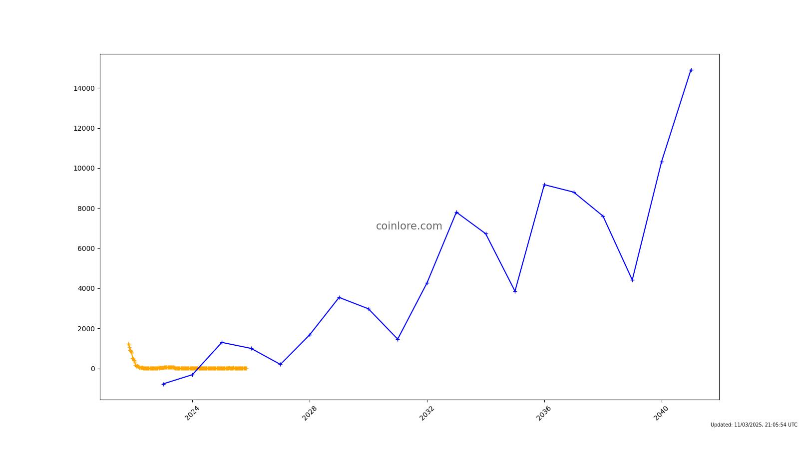 Olympus долгосрочные прогноз курса