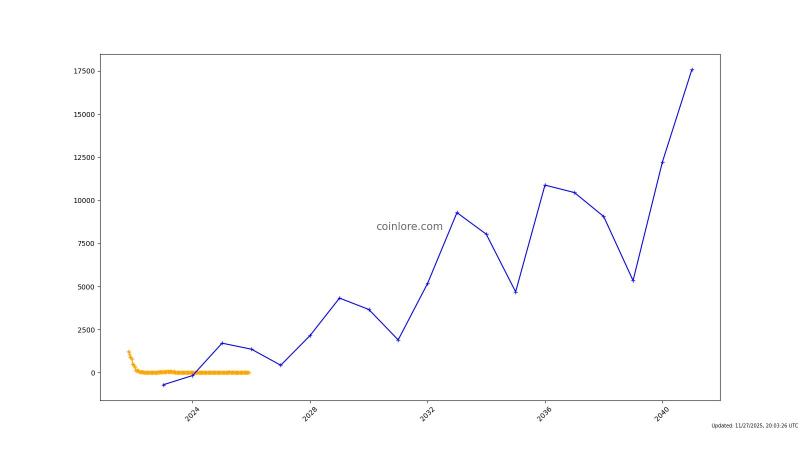 Olympus price prediction long-term