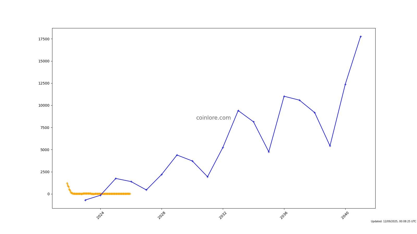 Predicción del precio de Olympus a largo plazo
