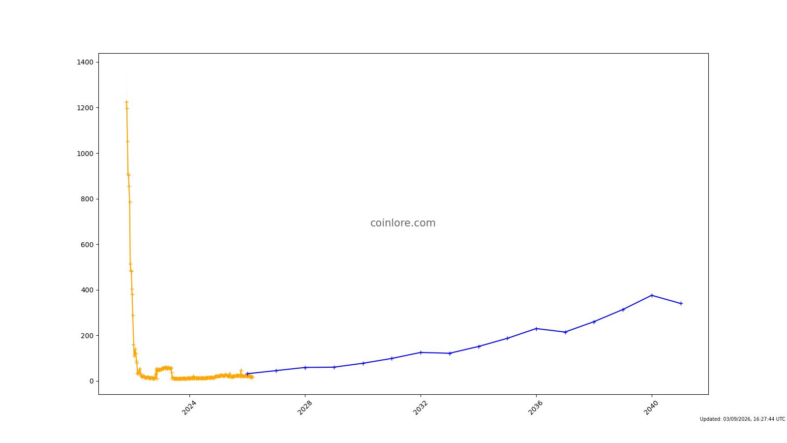 Predicción del precio de Olympus a largo plazo
