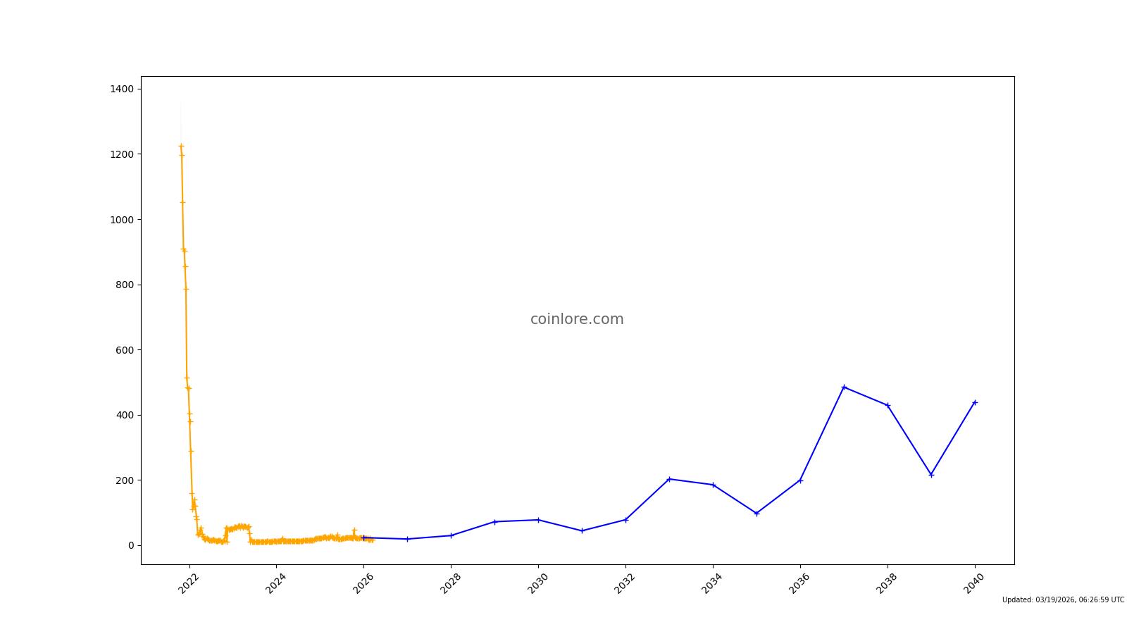 Olympus долгосрочные прогноз курса