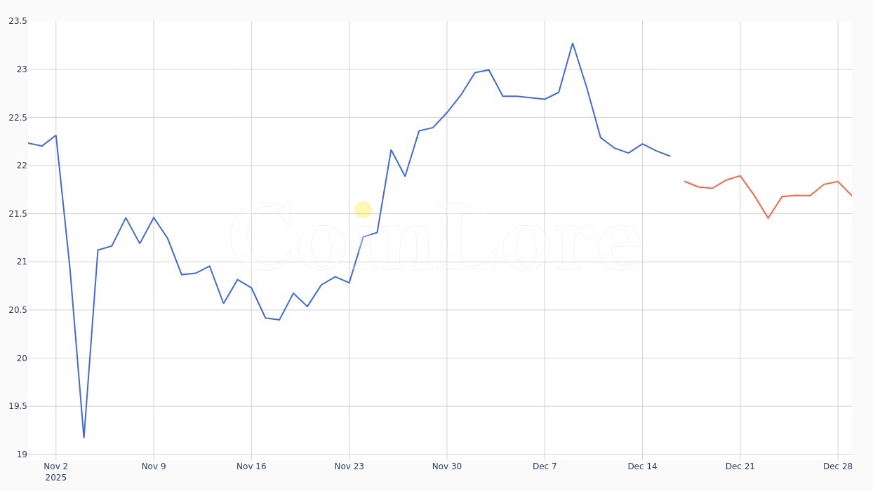 Predicción del precio a corto plazo de Olympus