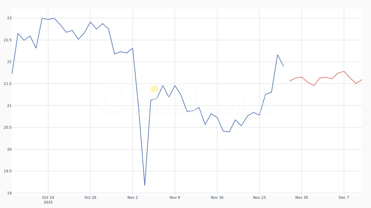 Olympus short-term price prediction