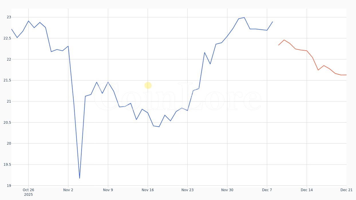 Predicción del precio a corto plazo de Olympus