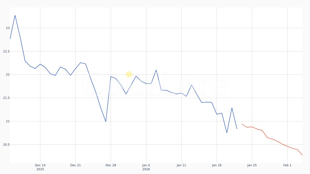 Predicción del precio a corto plazo de Olympus