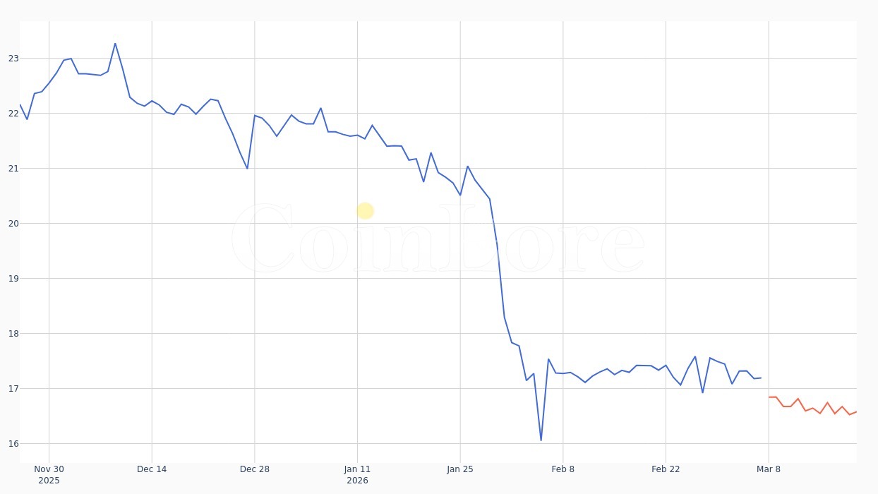 Predicción del precio a corto plazo de Olympus