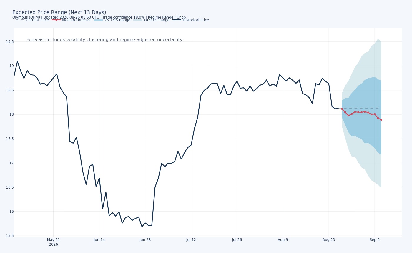 Olympus price forecast next 13 days with confidence range and prediction bands