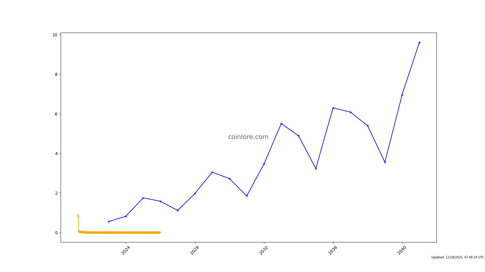 Predicción del precio de Olyseum a largo plazo