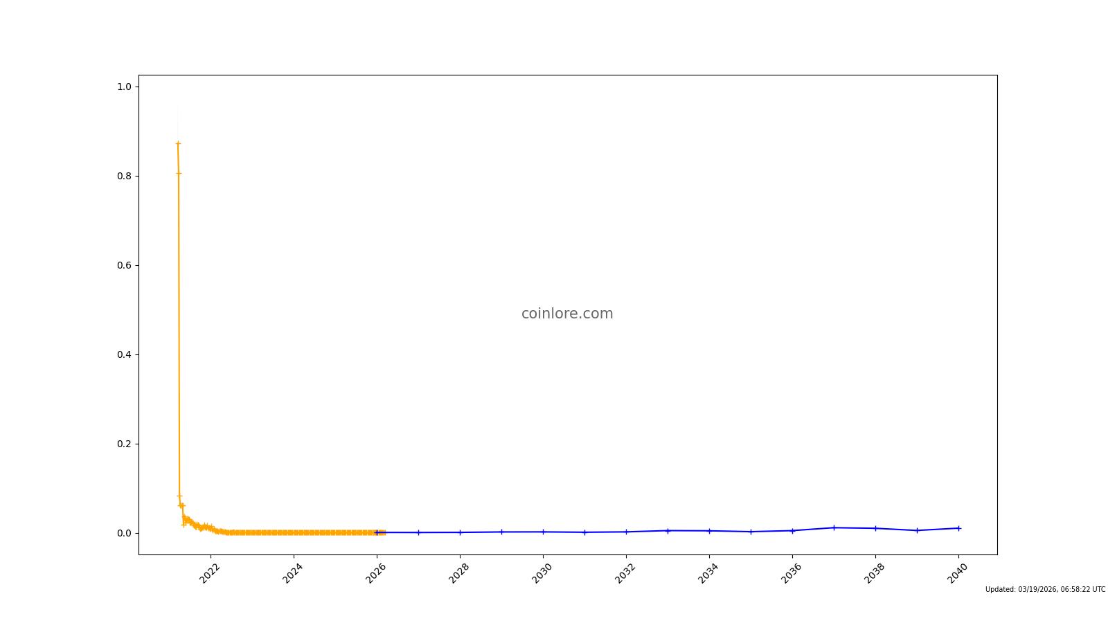 Predicción del precio de Olyseum a largo plazo