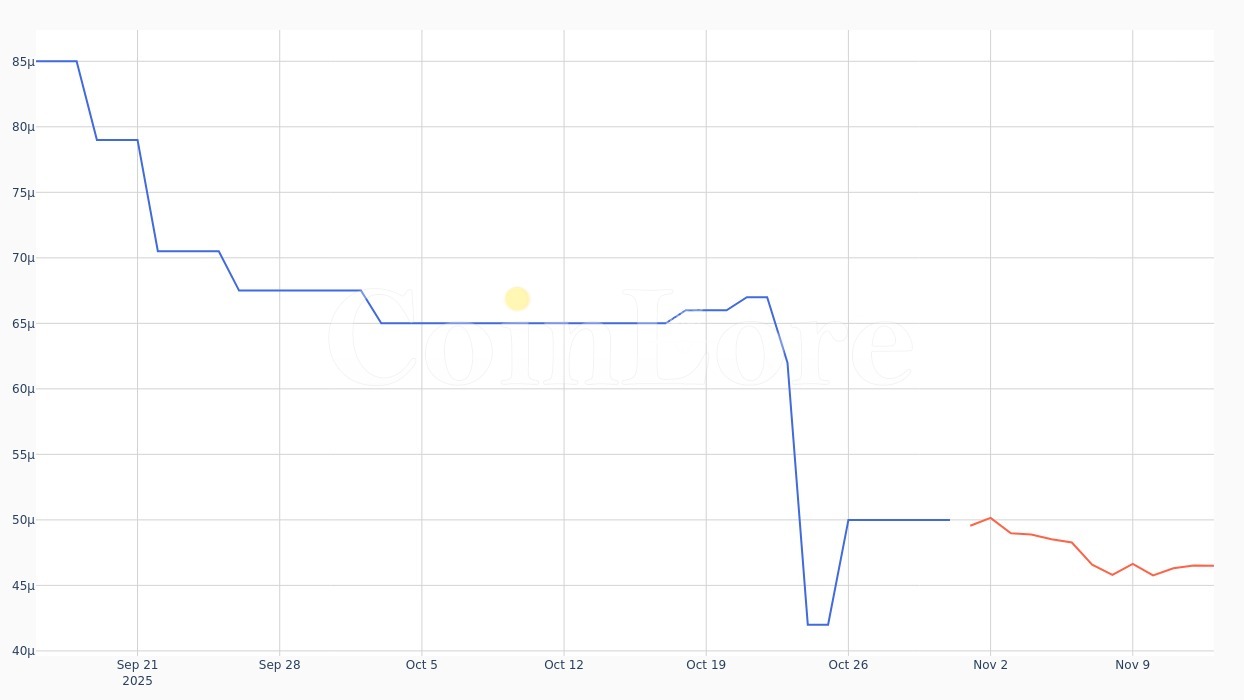Olyseum kurzfristige Kurs prognose