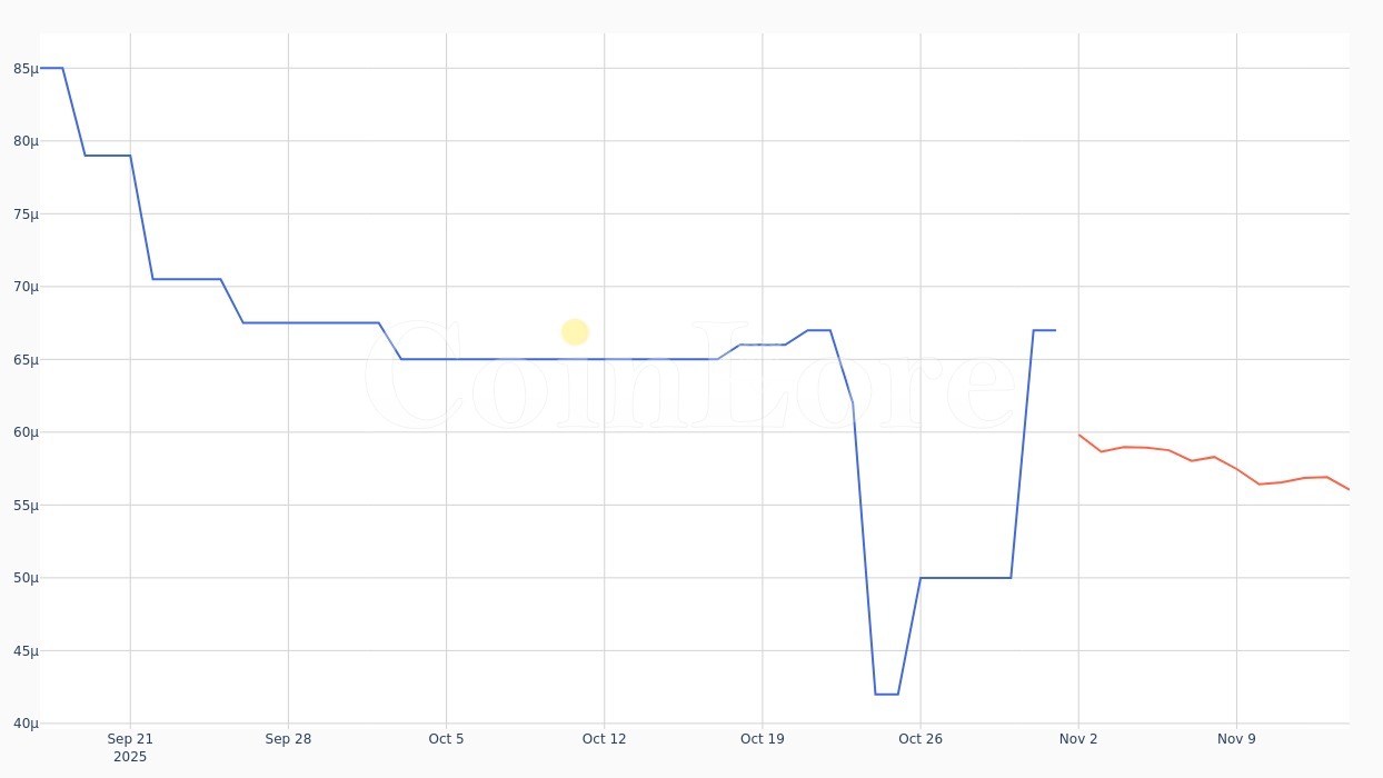 Olyseum short-term price prediction
