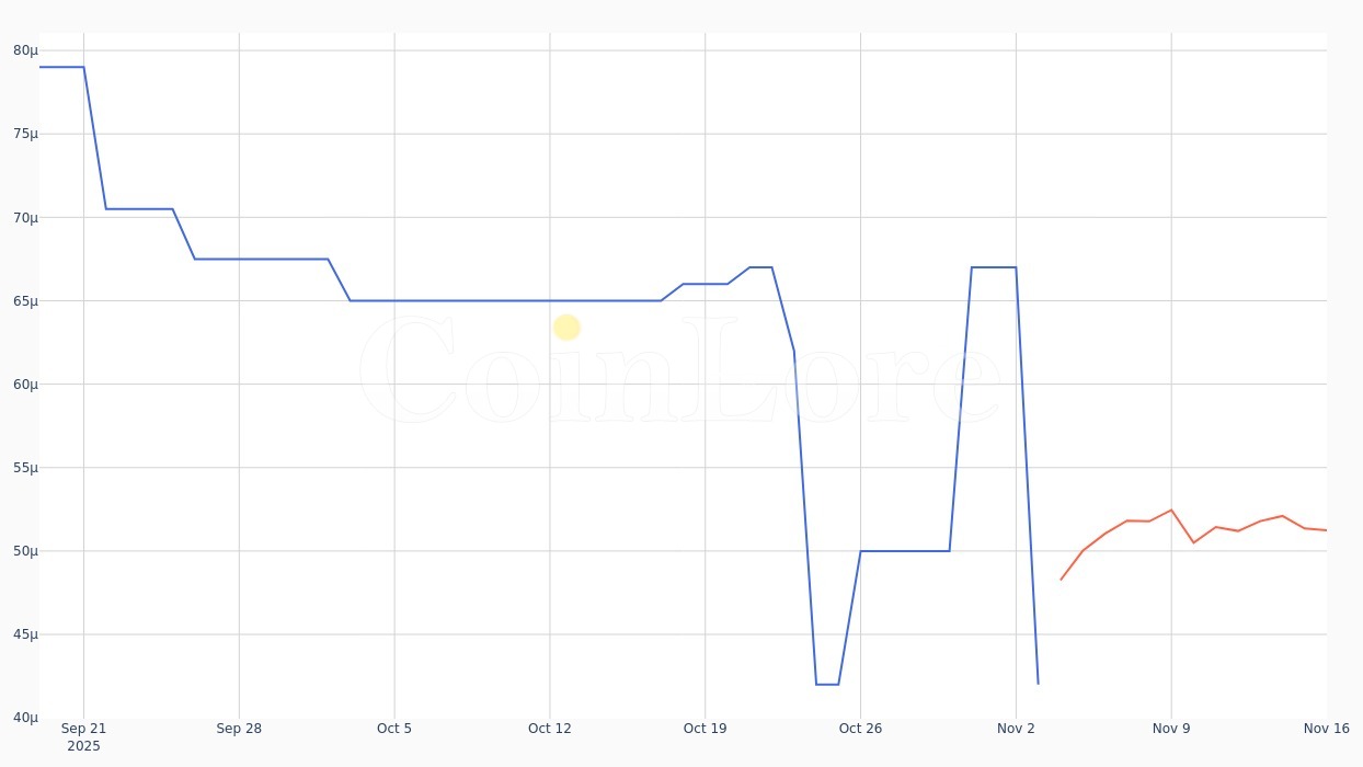 Predicción del precio a corto plazo de Olyseum