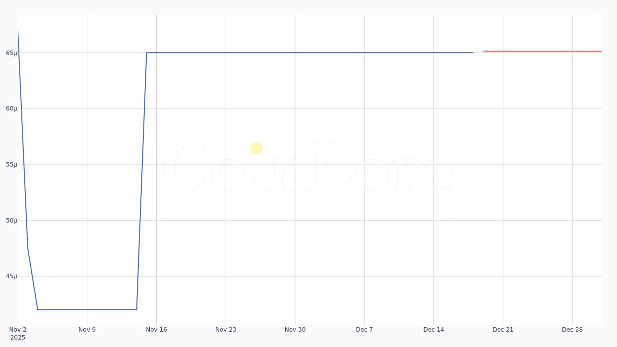 Predicción del precio a corto plazo de Olyseum