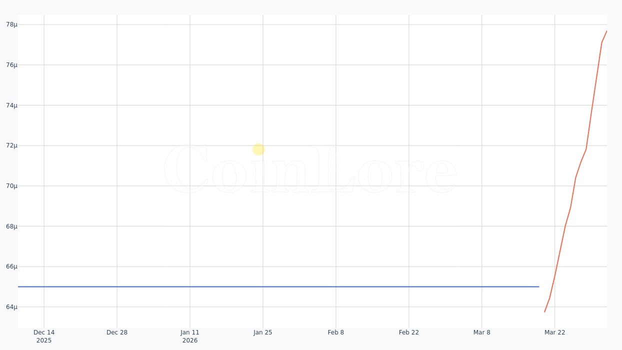 Predicción del precio a corto plazo de Olyseum