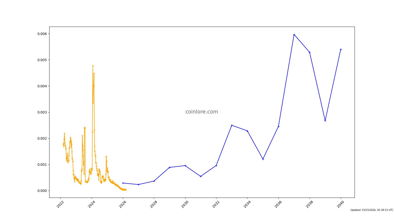 Omax Token долгосрочные прогноз курса