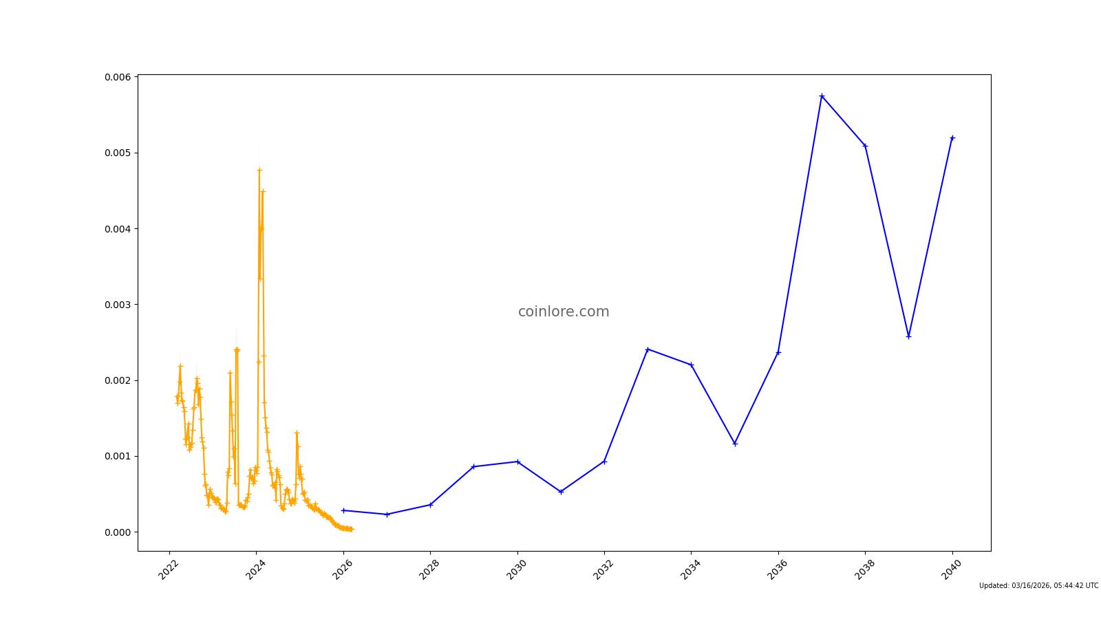 Omax Token uzun vadeli fiyat tahmini