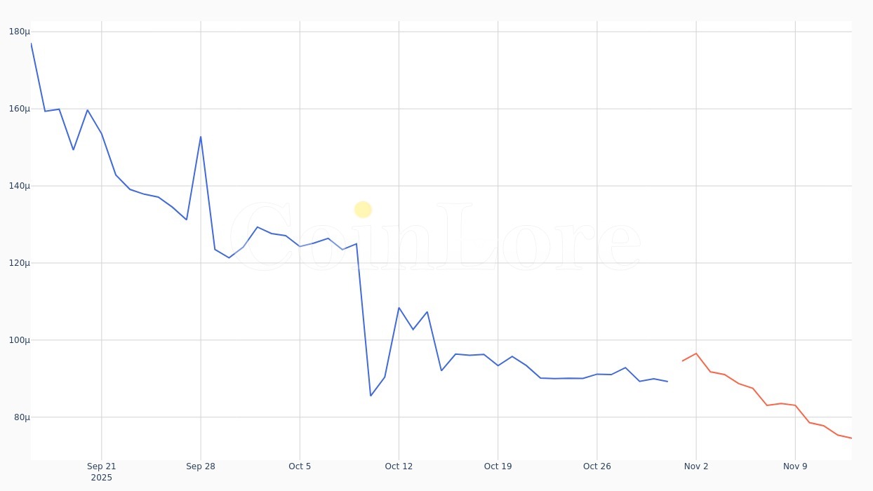 Omax Token kurzfristige Kurs prognose