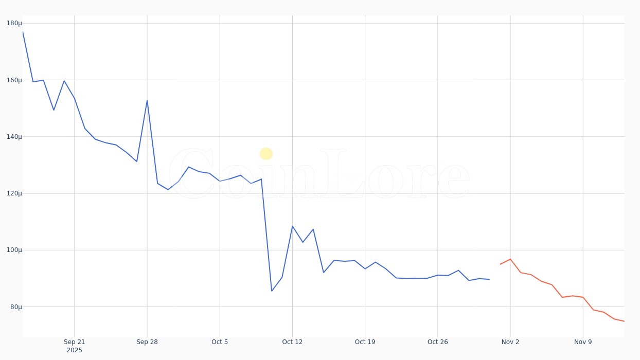 Omax Token краткосрочный прогноз курса