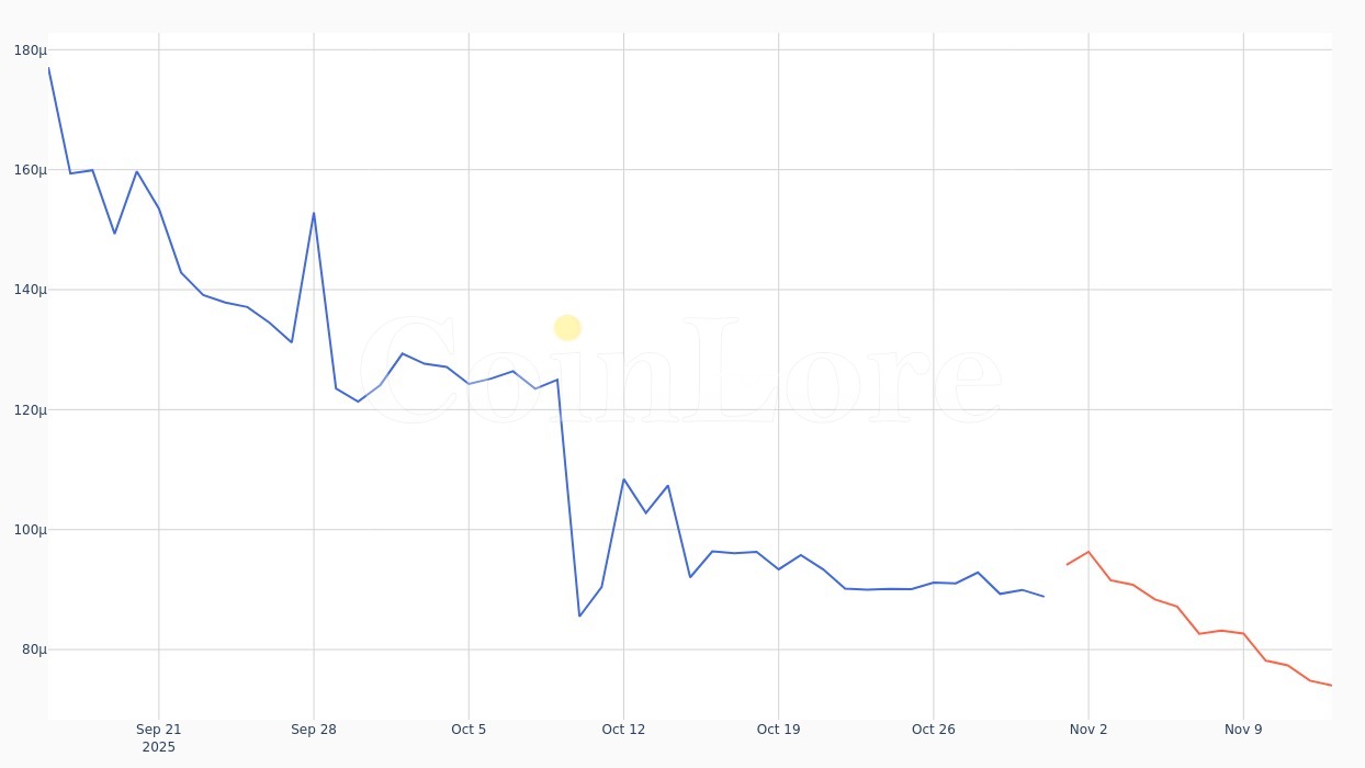 Predicción del precio a corto plazo de Omax Token