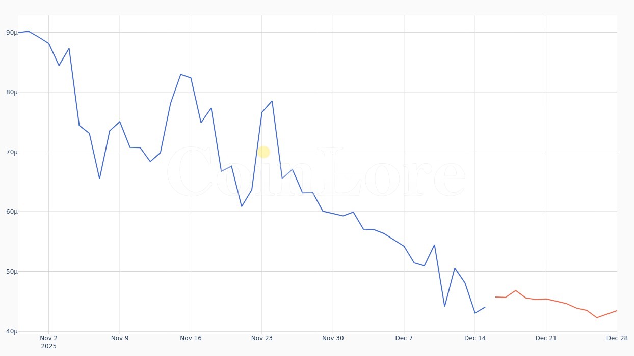 Omax Token краткосрочный прогноз курса