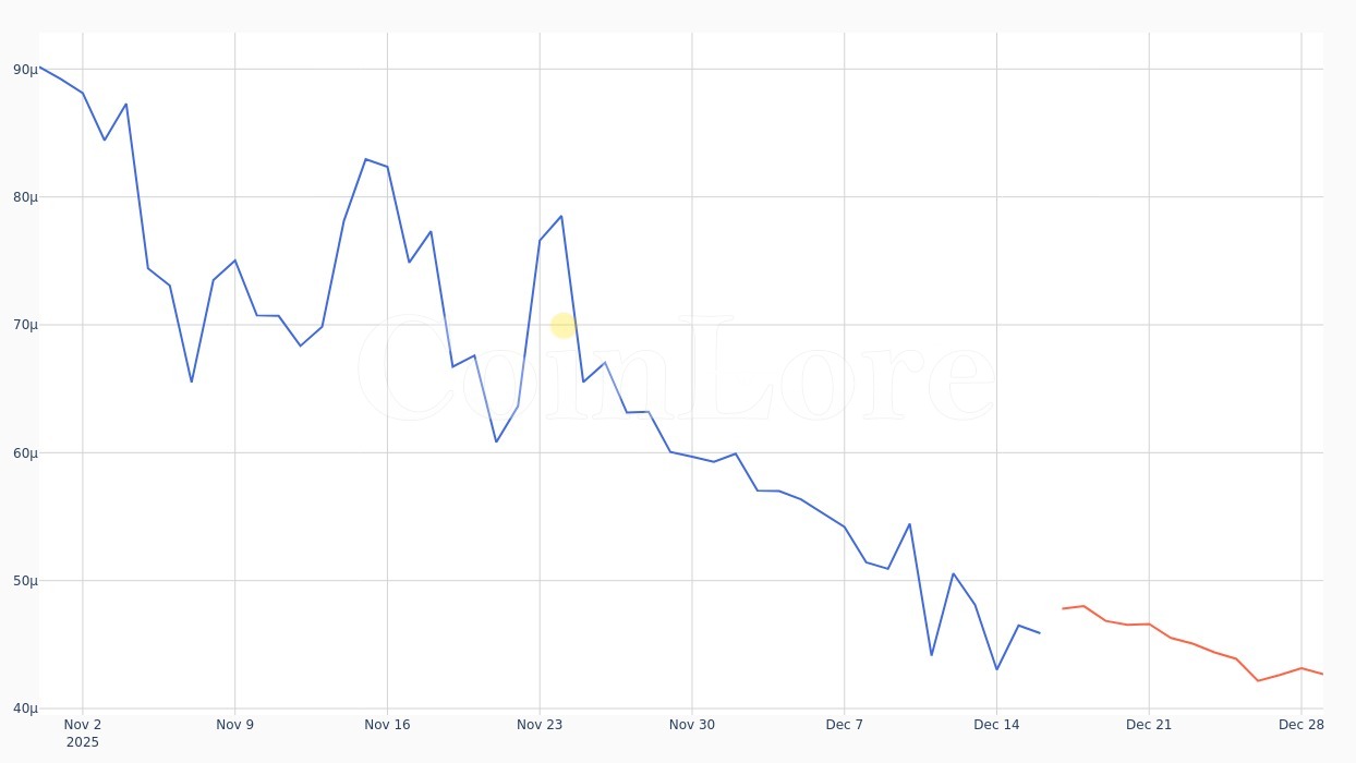 Predicción del precio a corto plazo de Omax Token