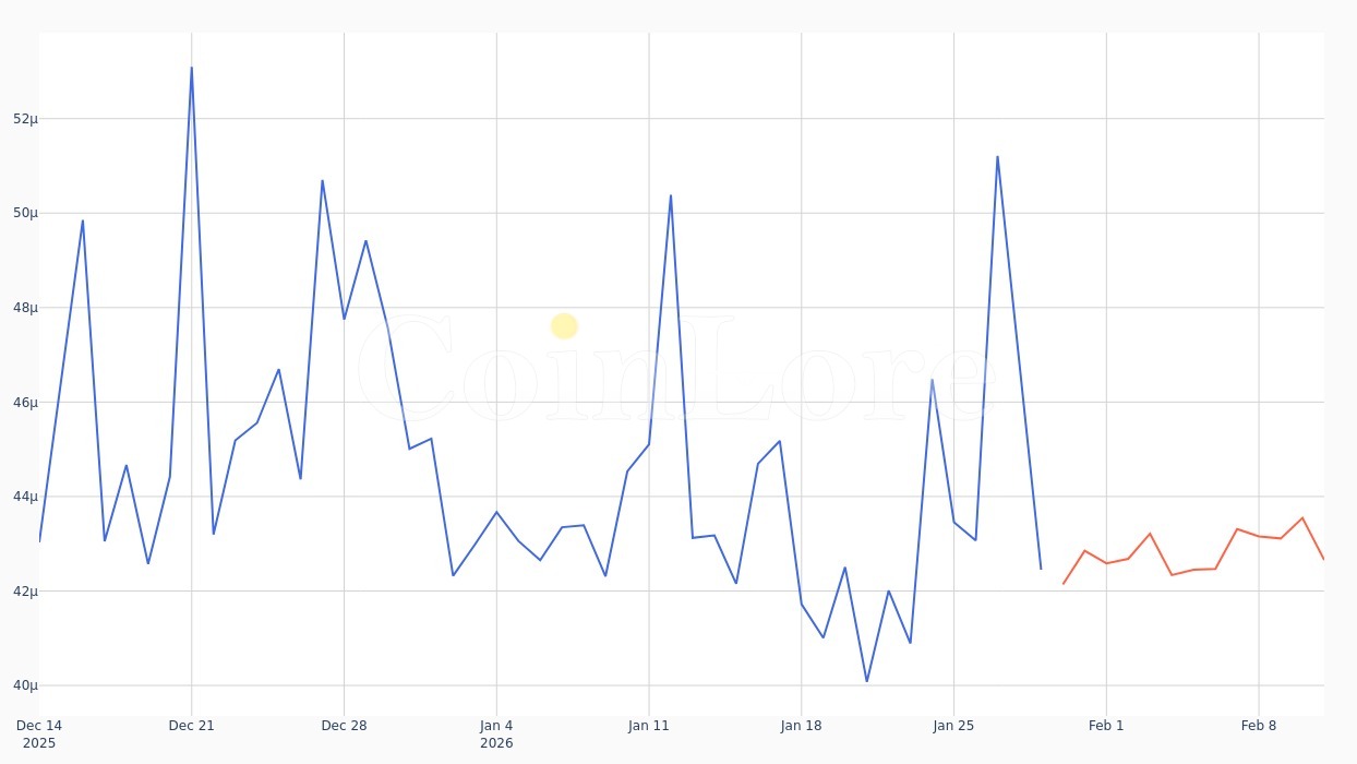 Omax Token краткосрочный прогноз курса