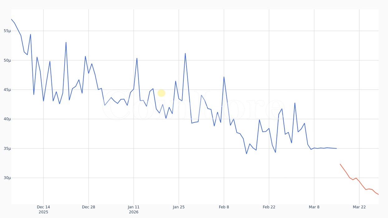 Predicción del precio a corto plazo de Omax Token