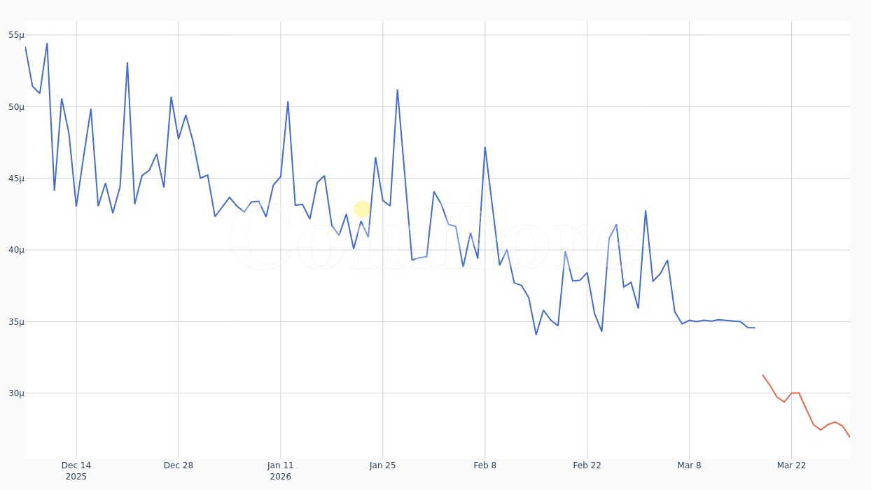 Omax Token kısa vadeli fiyat tahmini