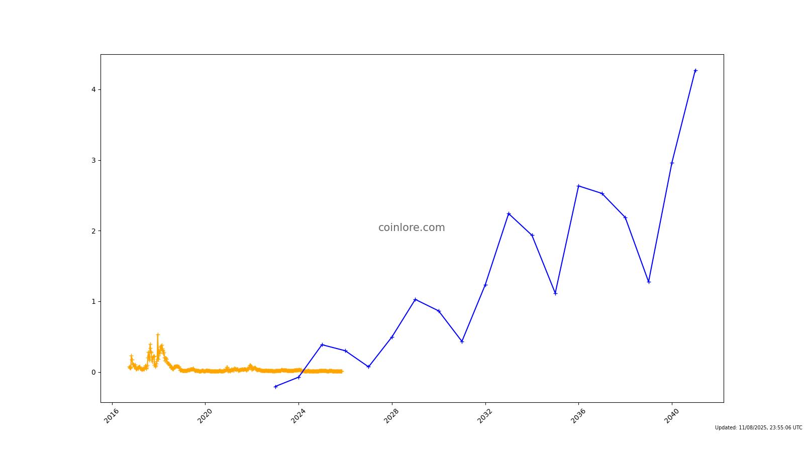 Omicron price prediction long-term
