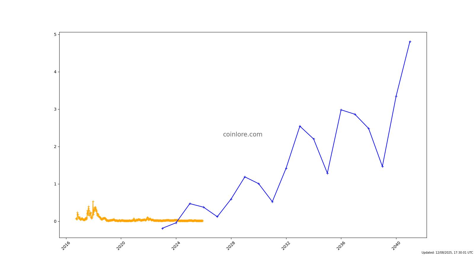 Omicron price prediction long-term